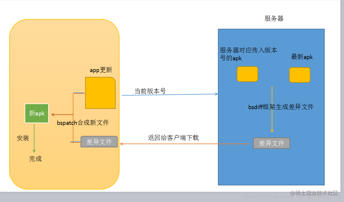 bsdiff&bspatch增量更新概念介绍 - 掘金