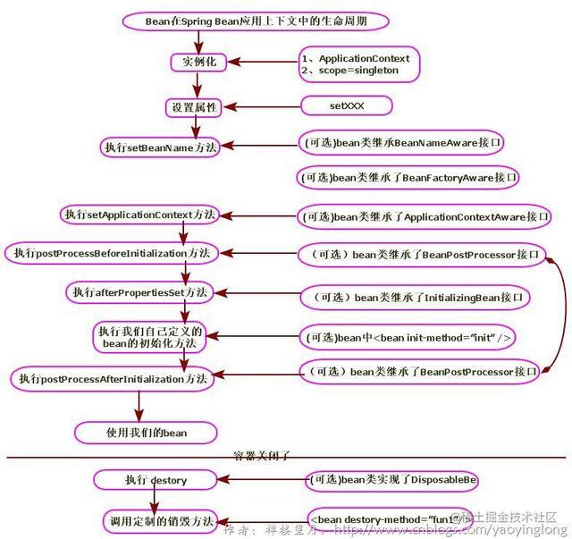 Spring beans (scope, dependency injection four ways, lifecycle ...