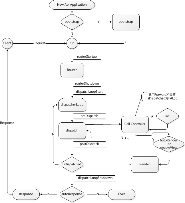 PHP-Yaf执行流程-源码分析 - 掘金