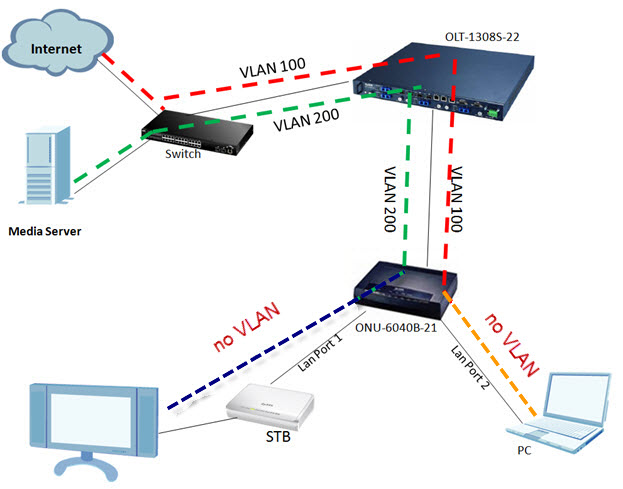 笔记：GPON介绍及华为OLT网关注册配置流程看完后，发现对线路模板，vlan，user-vlan，服务端口 servi - 掘金