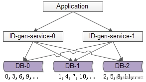 Understanding Distributed technology 12: Distributed ID generation ...
