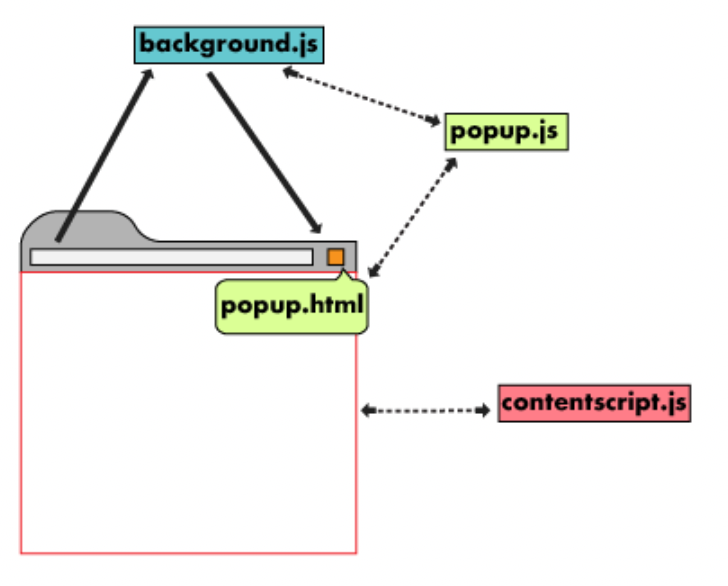 入门系列3 - background、content、popup的通信前面两节简单的总结了一些关于什么是浏览器插件，以及 - 掘金