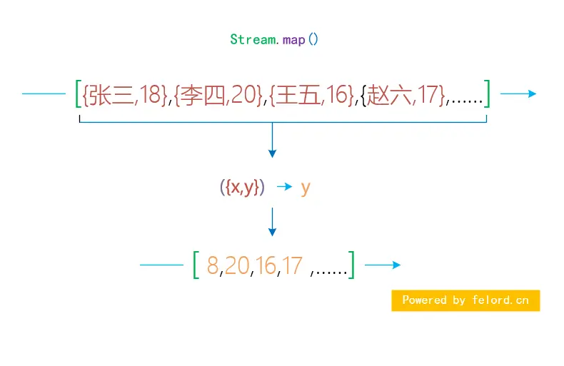 Java 8 Stream Api 中的 map和 flatMap 操作1.前言Java8提供了非常好用的StreamA - 掘金