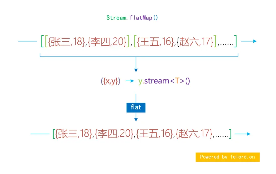 Java 8 Stream Api 中的 map和 flatMap 操作1.前言Java8提供了非常好用的StreamA - 掘金