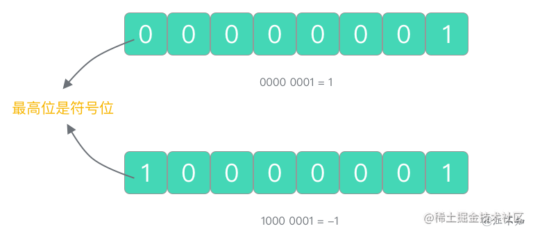 Simple to understand: take 🌰 to interpret source code, inverse code and complement code - Moment ...