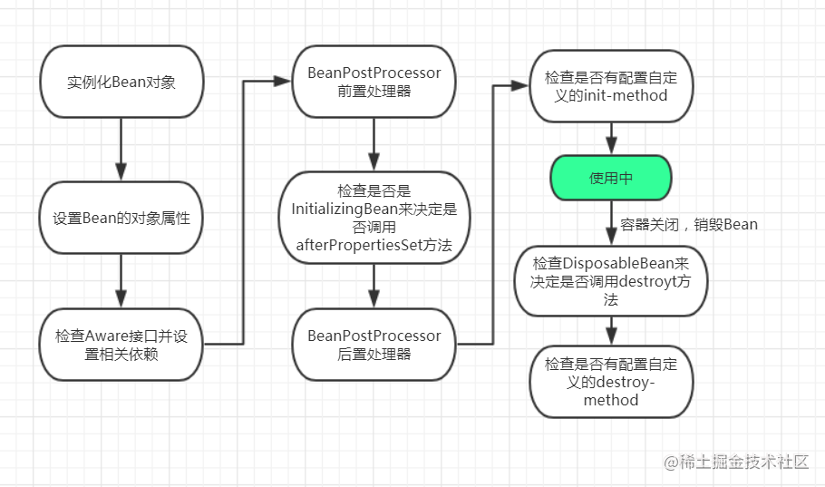 Step by step, learn the life cycle of Spring Beans - Moment For Technology