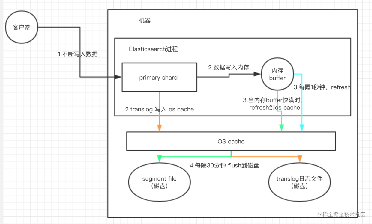 Elasticsearch Basic Readwrite Principles And Performance Tuning Moment For Technology 