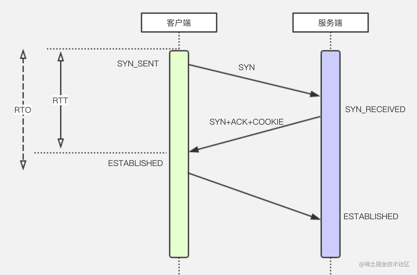TCP/IP之RTO、RTT - 掘金