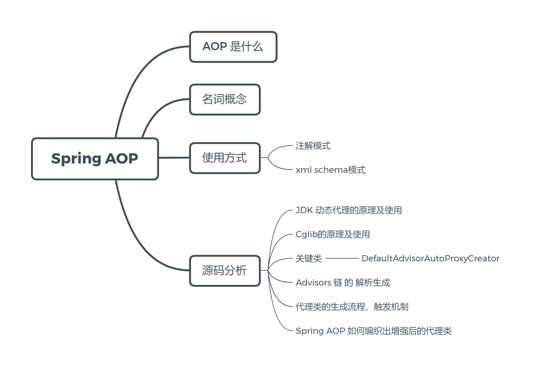 Spring AOP - 注解方式使用介绍（长文详解）之前的源码解析章节，本人讲解了Spring IOC 的核心部分的源 - 掘金