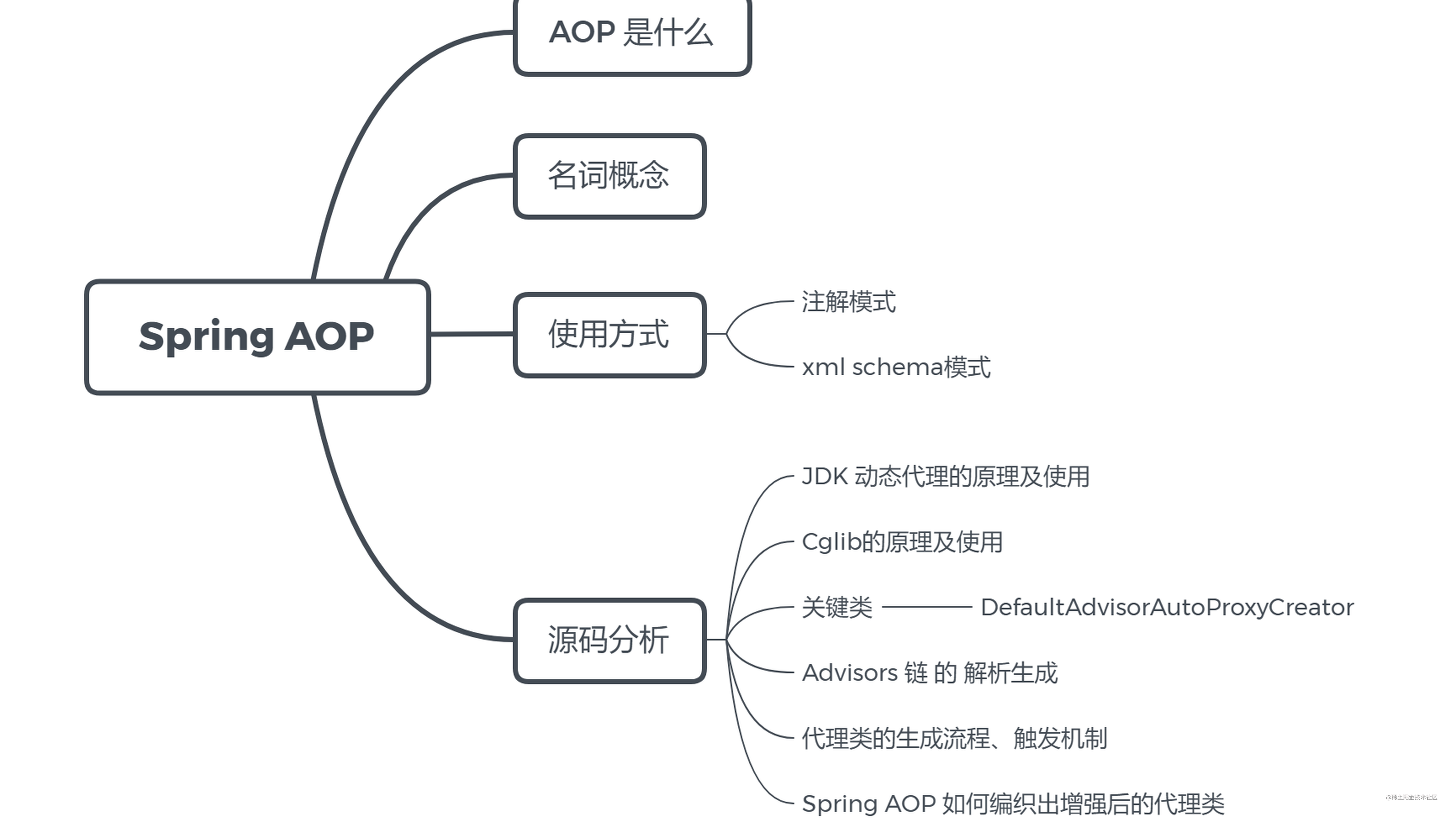 Spring AOP - 注解方式使用介绍（长文详解） - 掘金