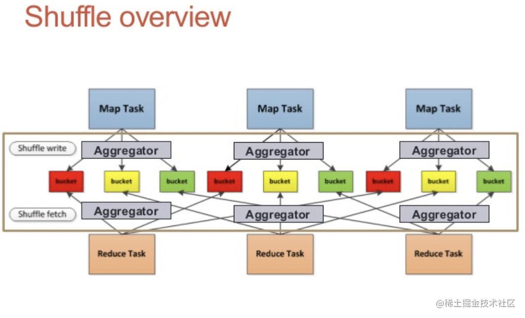 This section describes the basic principles of Spark Shuffle - Moment ...
