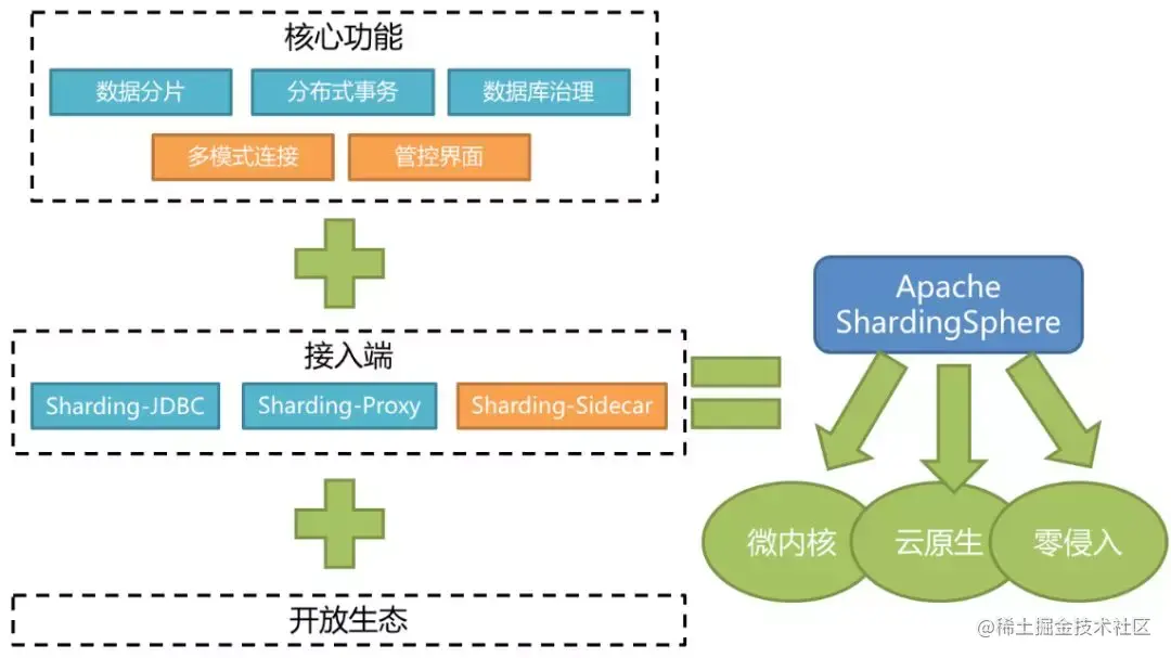 Understand the core principle of Sharding-proxy from a simple SQL query ...