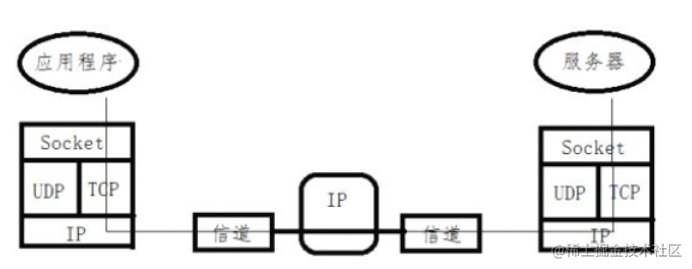 Socket Communication Principle - Moment For Technology