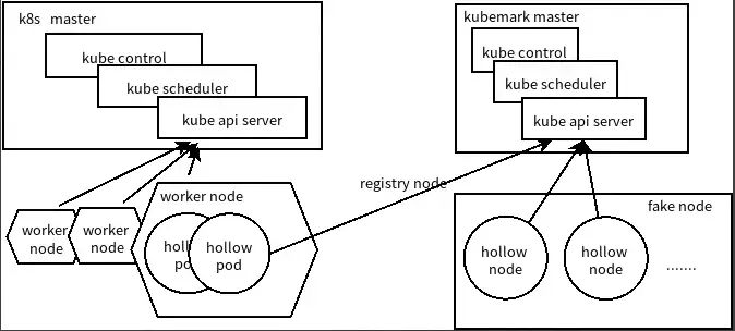 可能是最实用的kubemark攻略Kubemark是K8s官方提供的一个对K8s集群进行性能测试的工具。它可以模拟出一个 - 掘金