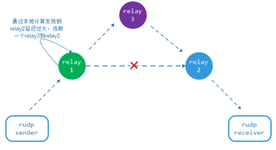 可靠用户传输协议（RUDP）RUDP，可靠用户数据包协议，是一种基于可靠数据协议（RDP）的简单分组传输协议。 UDP/ - 掘金