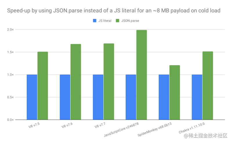 Json Parse Is Faster Than Object Literal Syntax Moment For Technology 