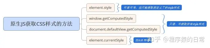 【CSS进阶】原生JS getComputedStyle等方法解析本文讲的是原生 JS 获取、设置元素最终样式的方法。可 - 掘金