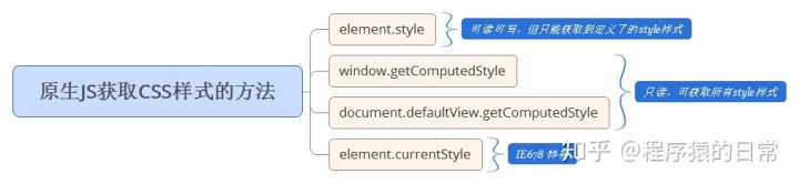 【CSS进阶】原生JS getComputedStyle等方法解析本文讲的是原生 JS 获取、设置元素最终样式的方法。可 - 掘金