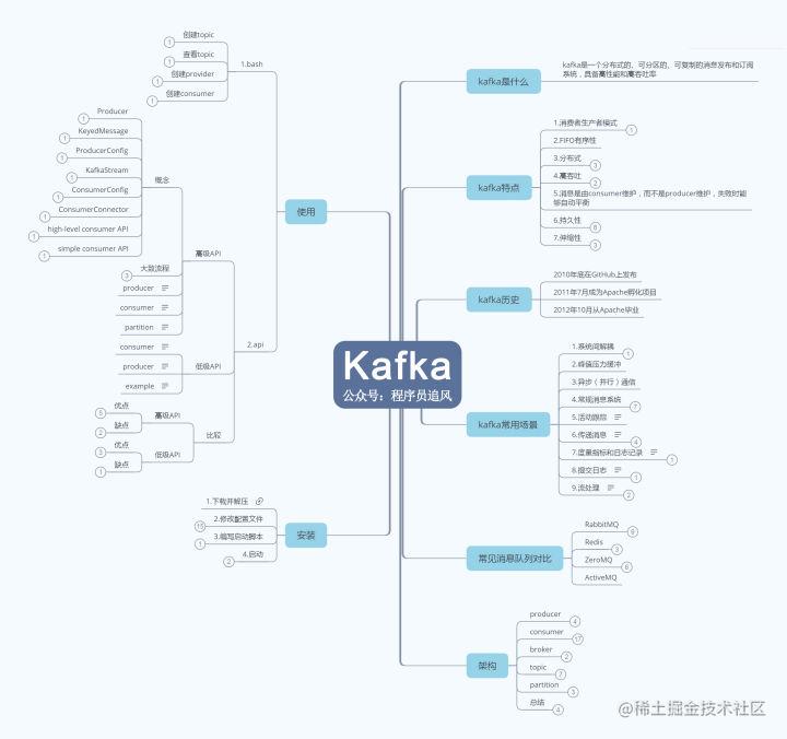 18 Kafka Interview Questions you don't know yet? (With answers and mind ...