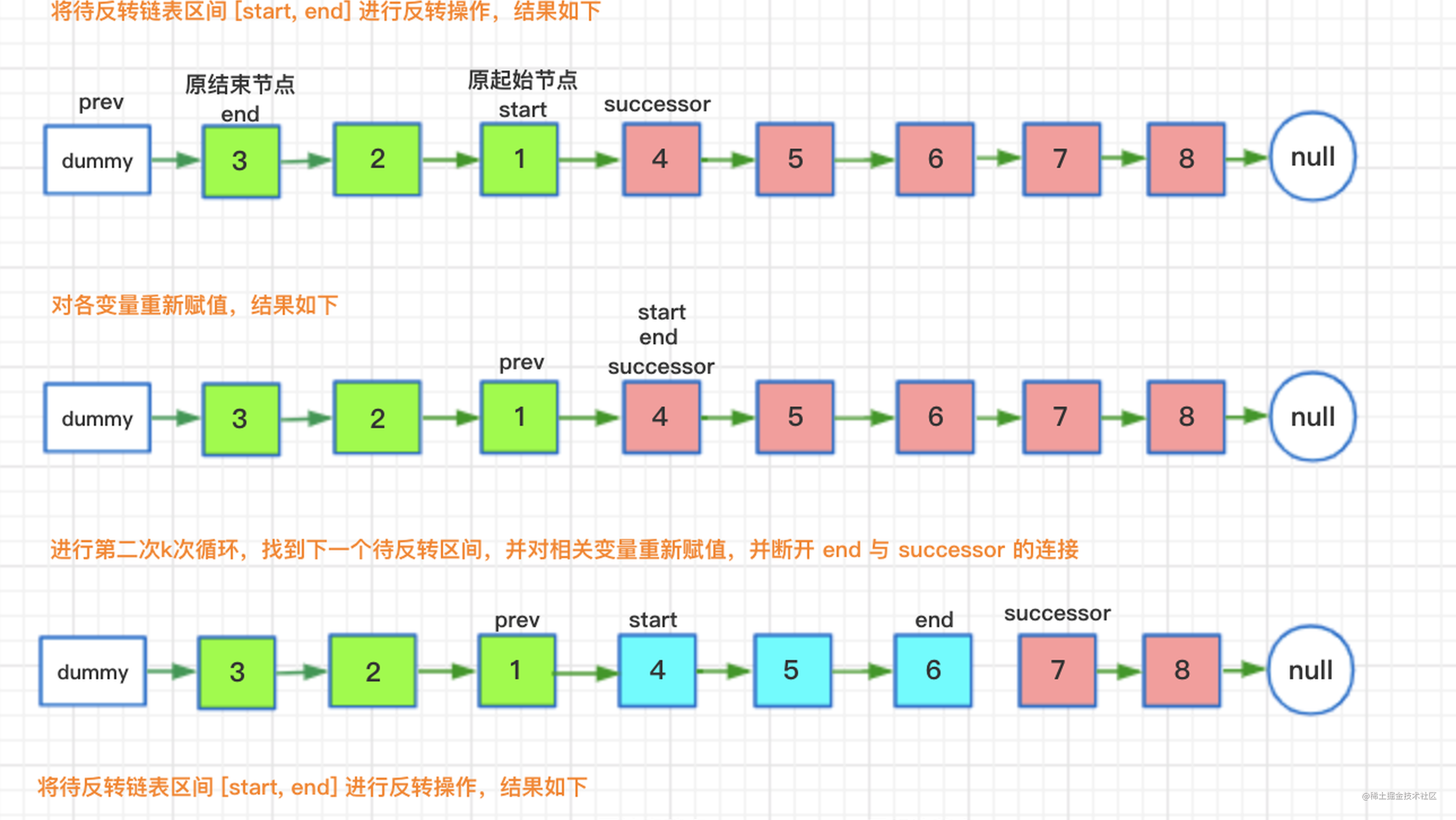 Leetcode 反转链表系列 图解详细过程 掘金 