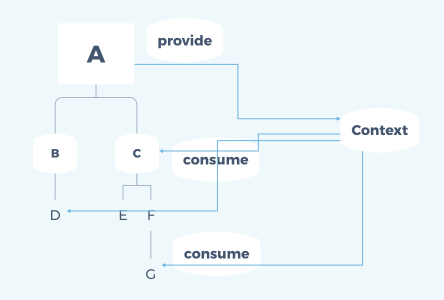 [一文看懂]React的Context与useContextContext提供了一个无需为每层组件手动添加props，就 - 掘金