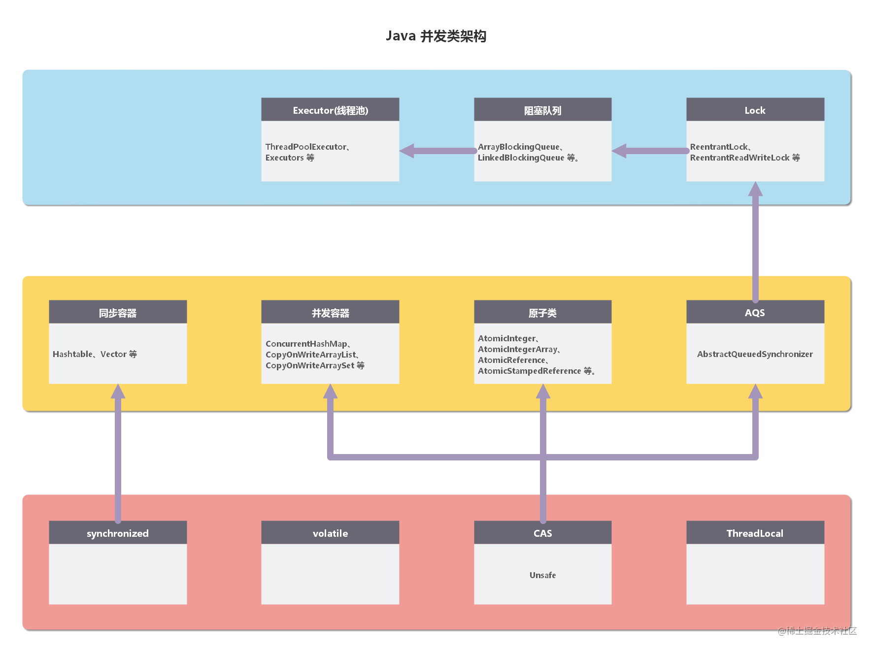 In-depth understanding of Java concurrency core mechanisms - Moment For ... In-depth understanding of Java concurrency core mechanisms - Moment For ...