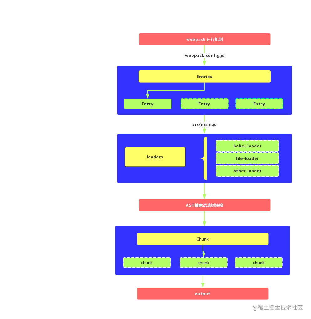 Build tool comparison and common webPack configurations - Moment For Technology