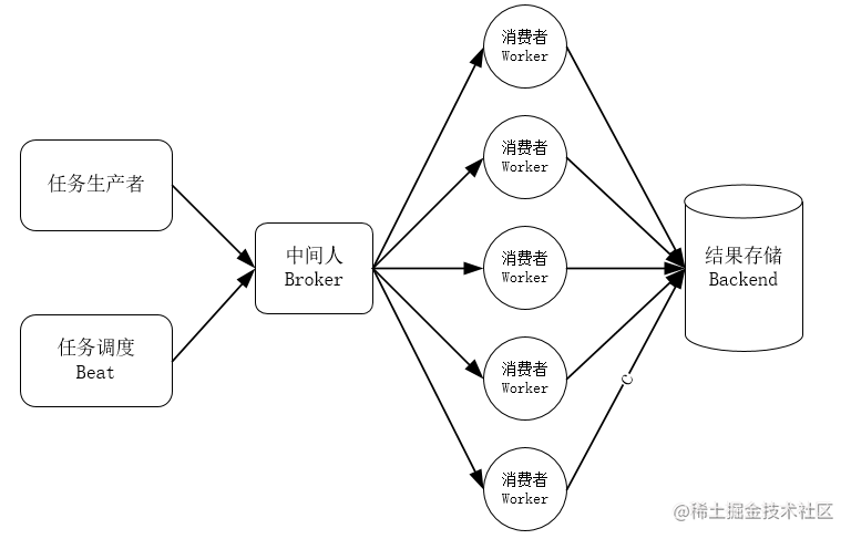 分布式异步任务队列神器-Celery - 掘金