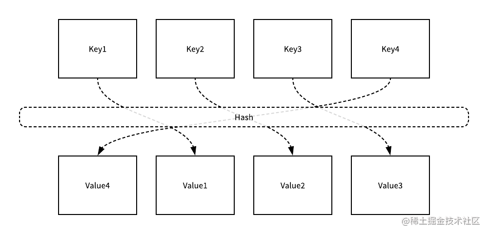 Understand the principles of Golang hash table Map - Moment For Technology