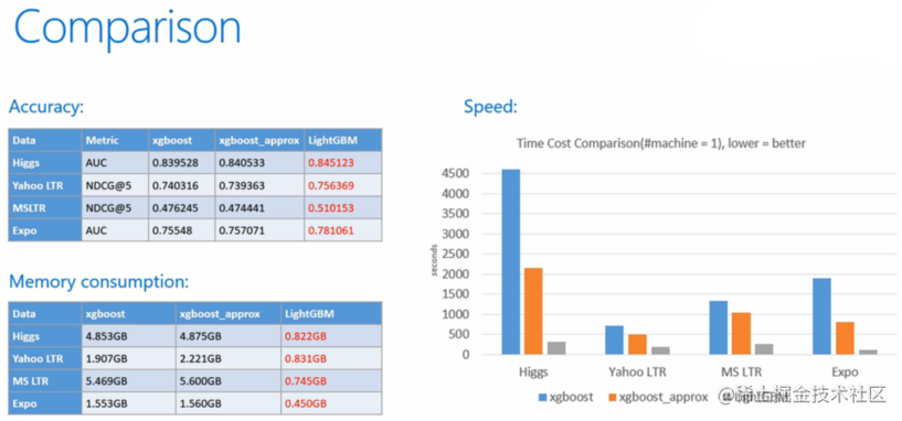 Machine learning algorithm LightGBM - Moment For Technology