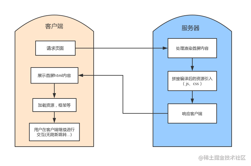 Build a scalable React server isomorphism framework - Moment For Technology