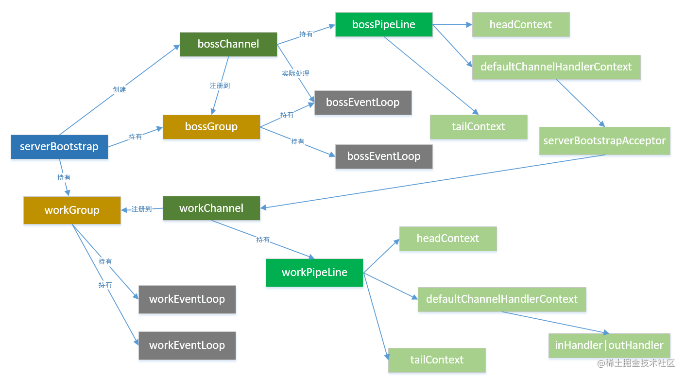 Netty source code analysis (a) : Netty overview - Moment For Technology