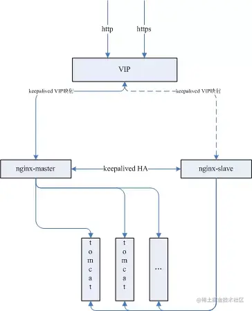 Nginx implements request load balancing + Keepalived implements high availability of Nginx ...