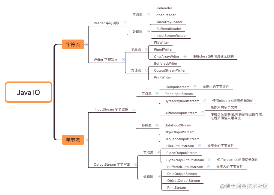 That's all you need to know about Java IO - Moment For Technology