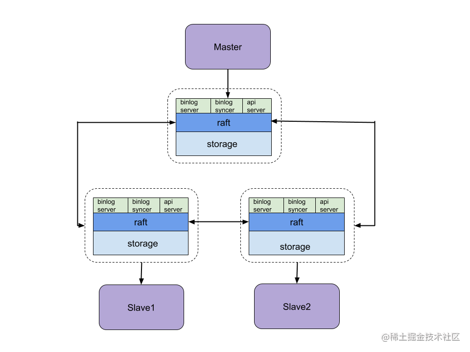 Architecture design of a distributed MySQL Binlog storage system ...