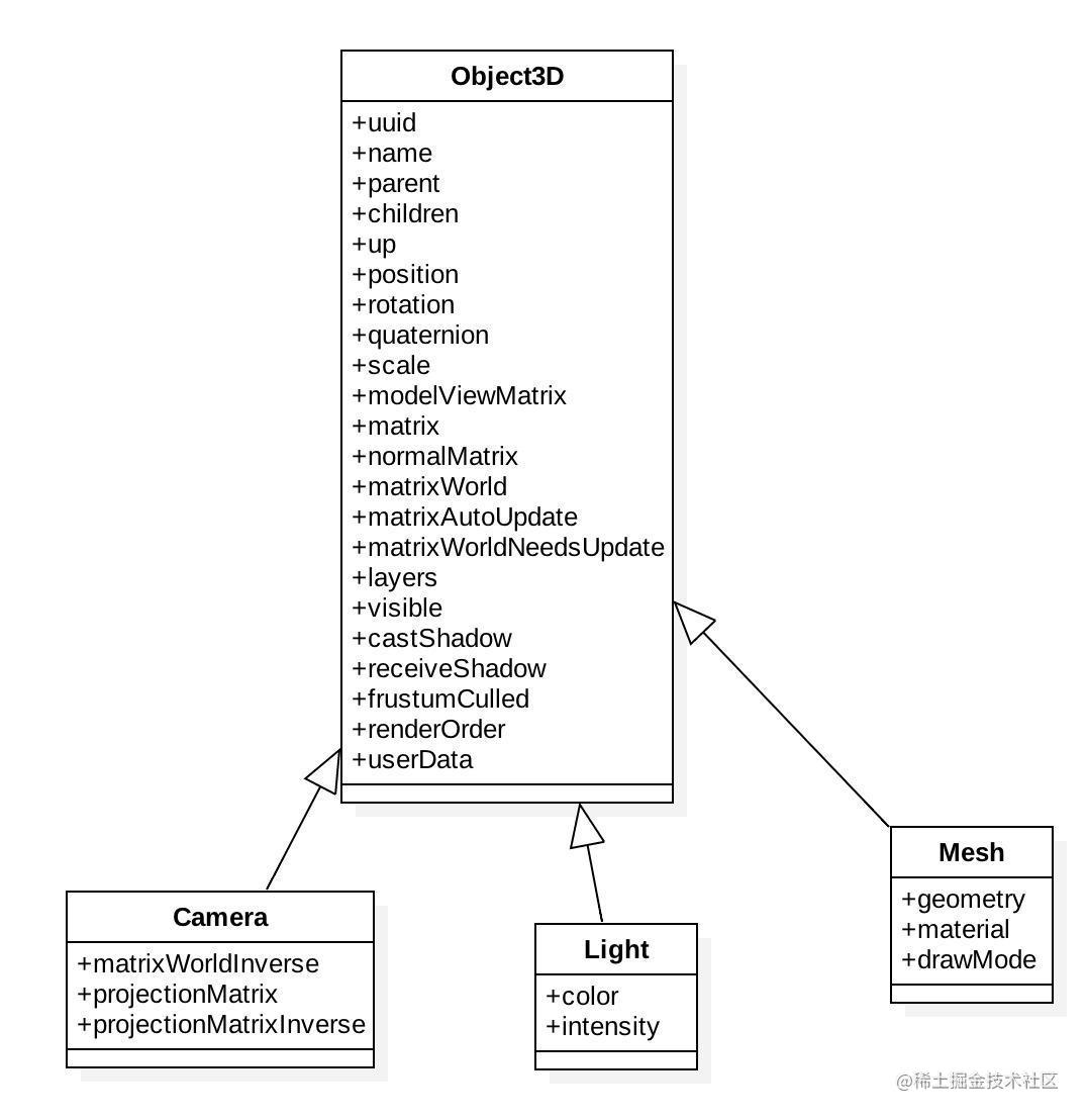 ThreeJs学习笔记——渲染(render)分析 - 掘金