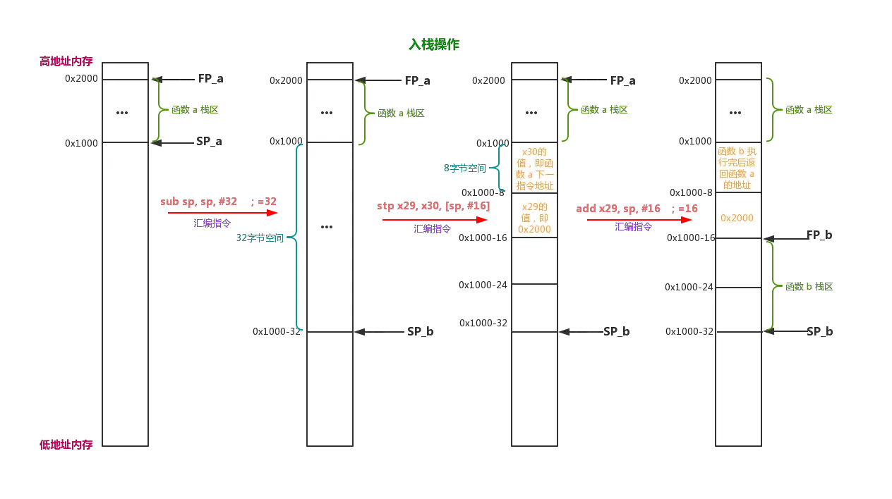 arm64 架构之入栈/出栈操作31 个R0 ~ R30，每个寄存器可以存取一个 64 位大小的数。 当使用 x0 - - 掘金