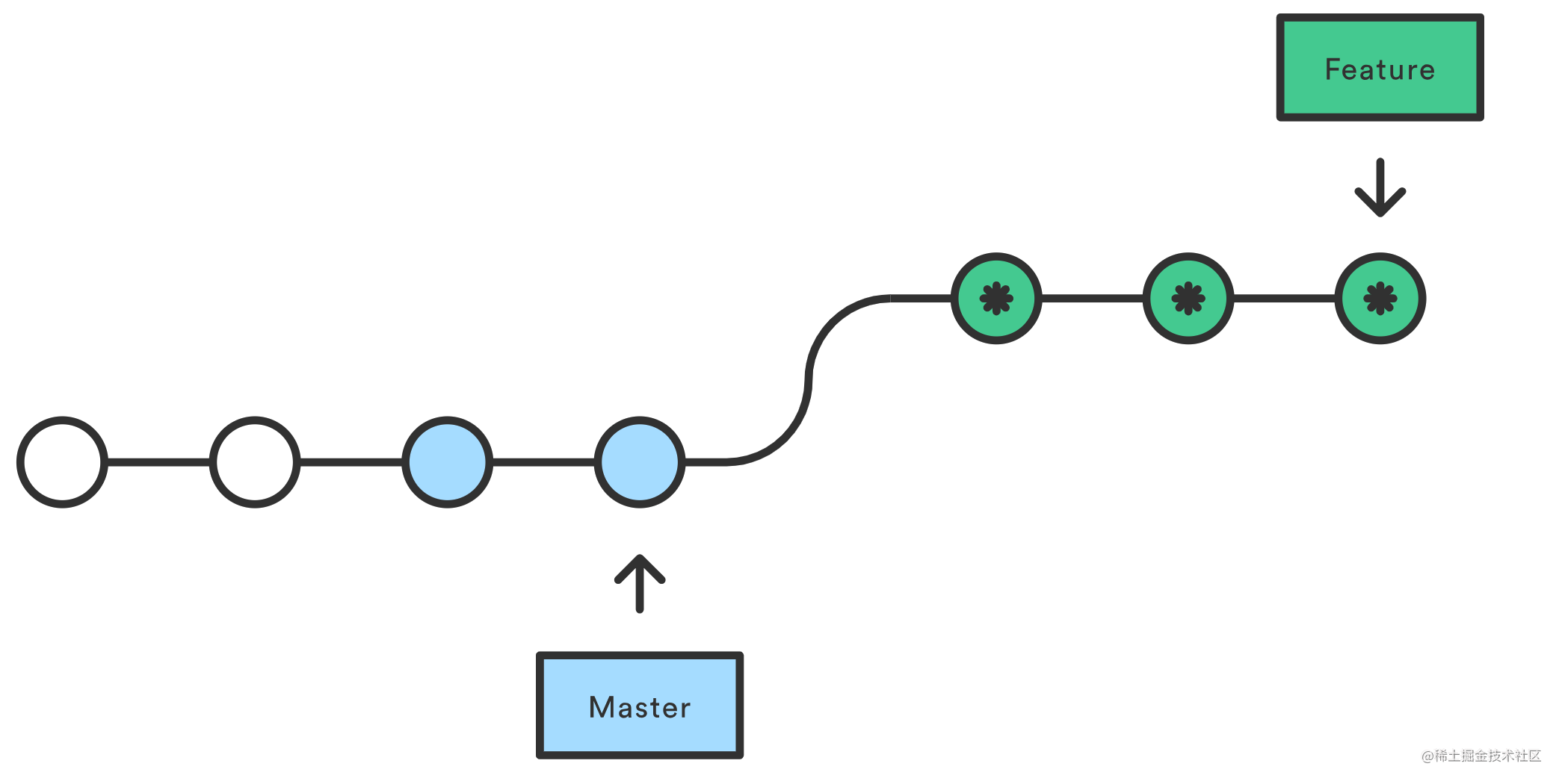 你根本不懂rebase-使用rebase打造可读的git graph - 掘金