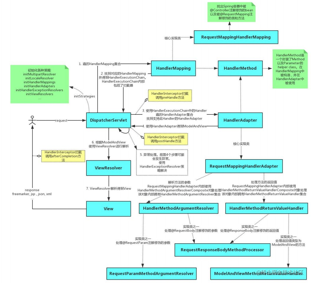 Analyze its working principle from SpringMvc source code - Moment For Technology