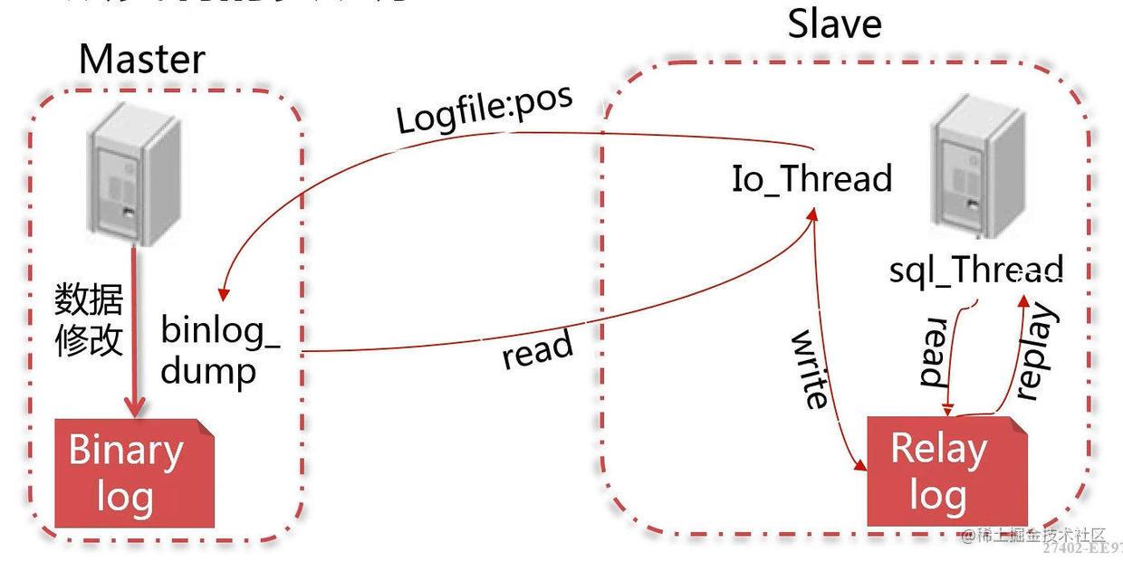 MySQL master-slave replication principle - Moment For Technology