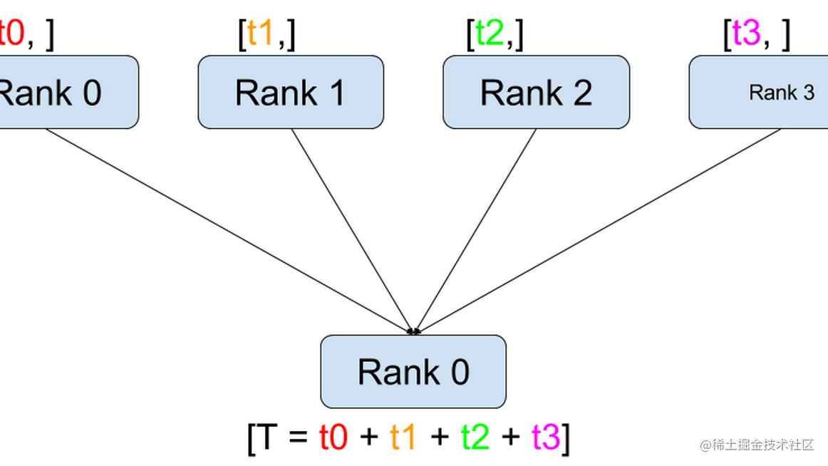 Pytorch 的多卡并行训练 掘金 