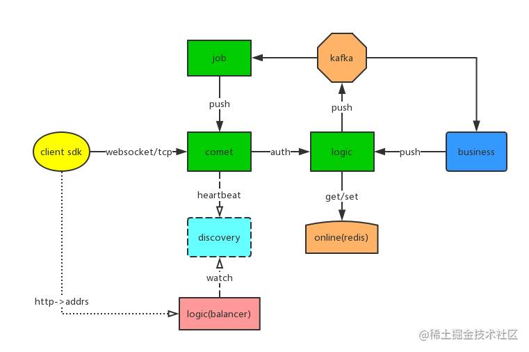 Goim architecture and customization - Moment For Technology