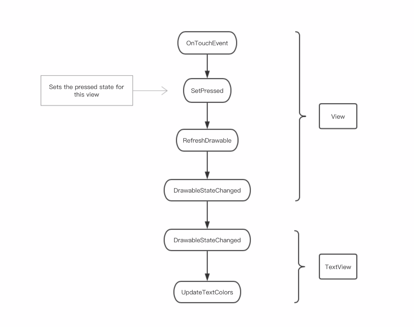 ColorStateList 使用详解1. 是什么？ ColorStateList（颜色状态列表）是一个可以定义在 XM - 掘金