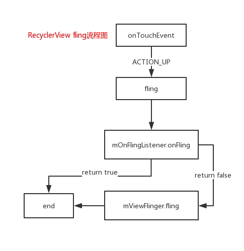 SnapHelper硬核讲解我们想监听状态的改变，调用addOnScrollListener方法，重写OnScrollL - 掘金