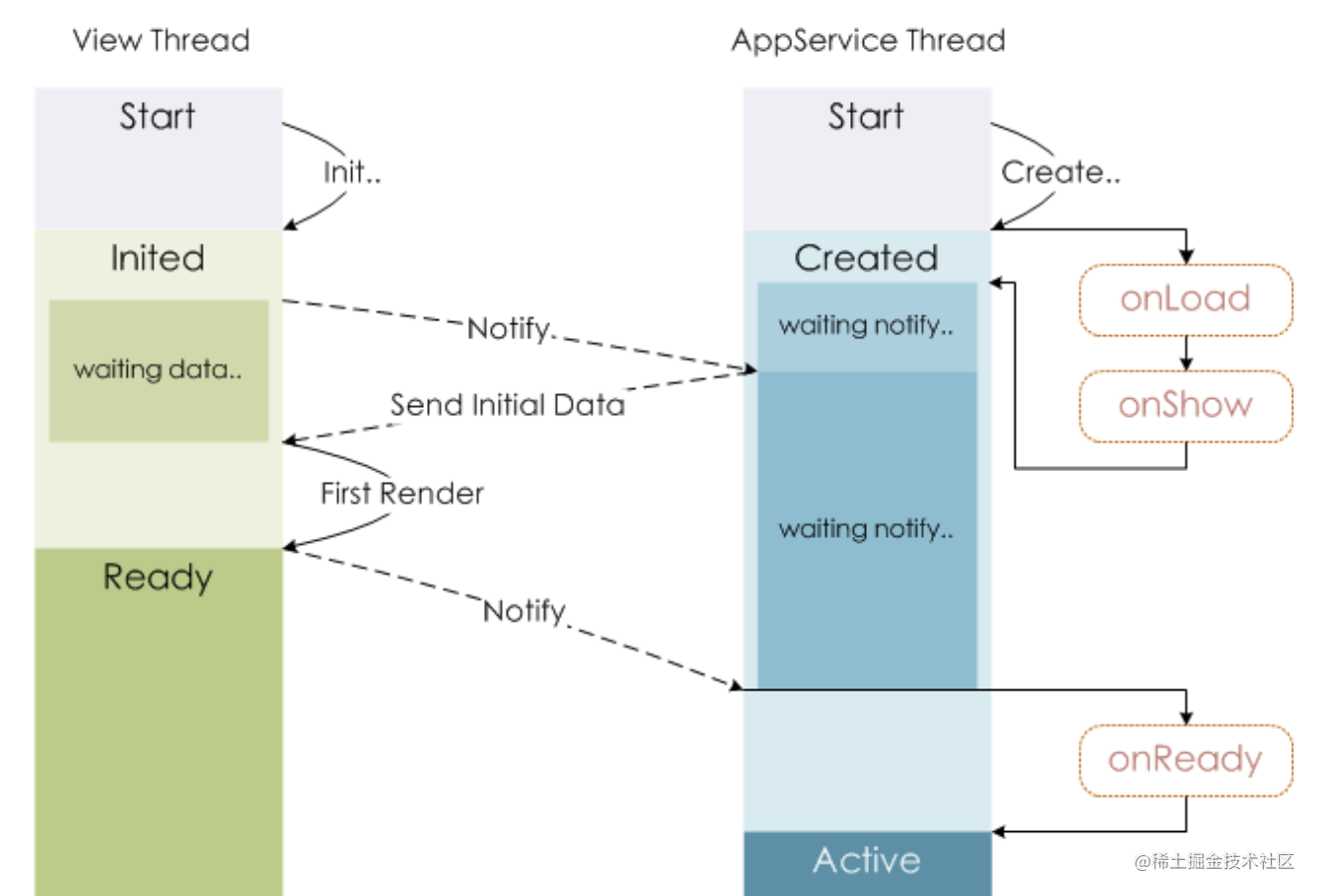 Life cycle and performance indicators of wechat applets - Moment For Technology
