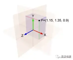 Coordinate system in OpenGL -3D - Moment For Technology