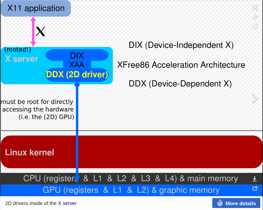 Linux Graphics另一部分是这些GUI程序内容的渲染，也就是负责窗口中的内容部分。 关于X11或者Waylan - 掘金