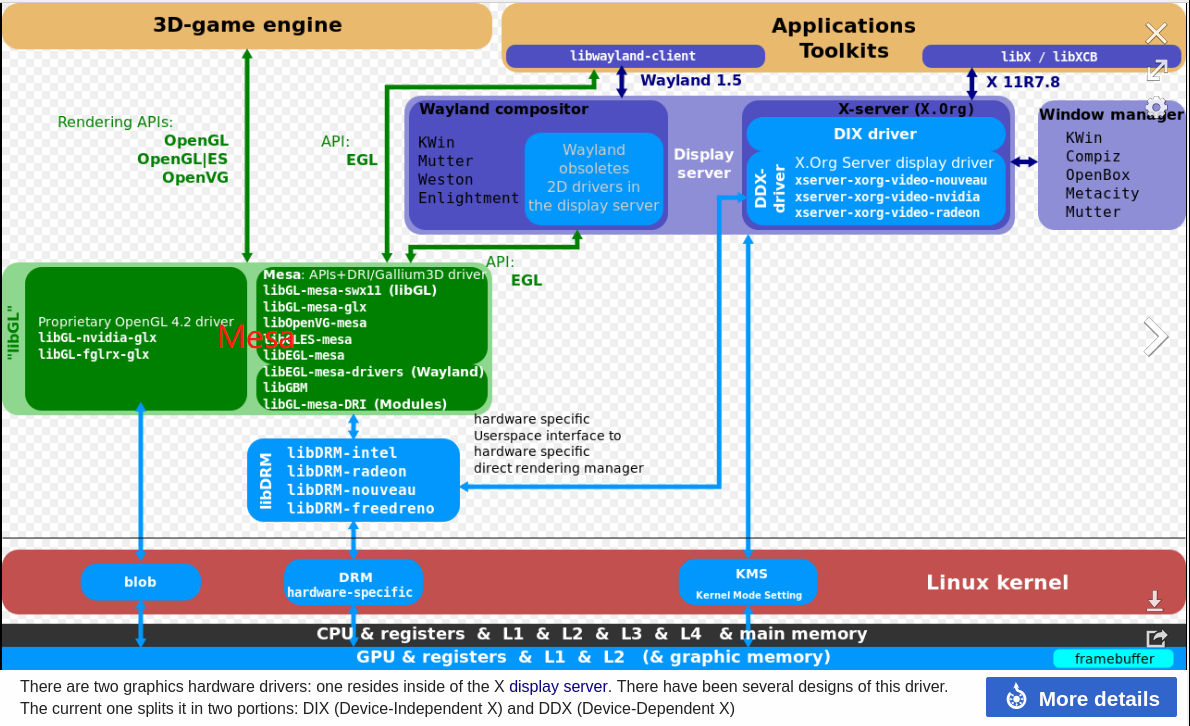 Linux Graphics另一部分是这些GUI程序内容的渲染，也就是负责窗口中的内容部分。 关于X11或者Waylan - 掘金