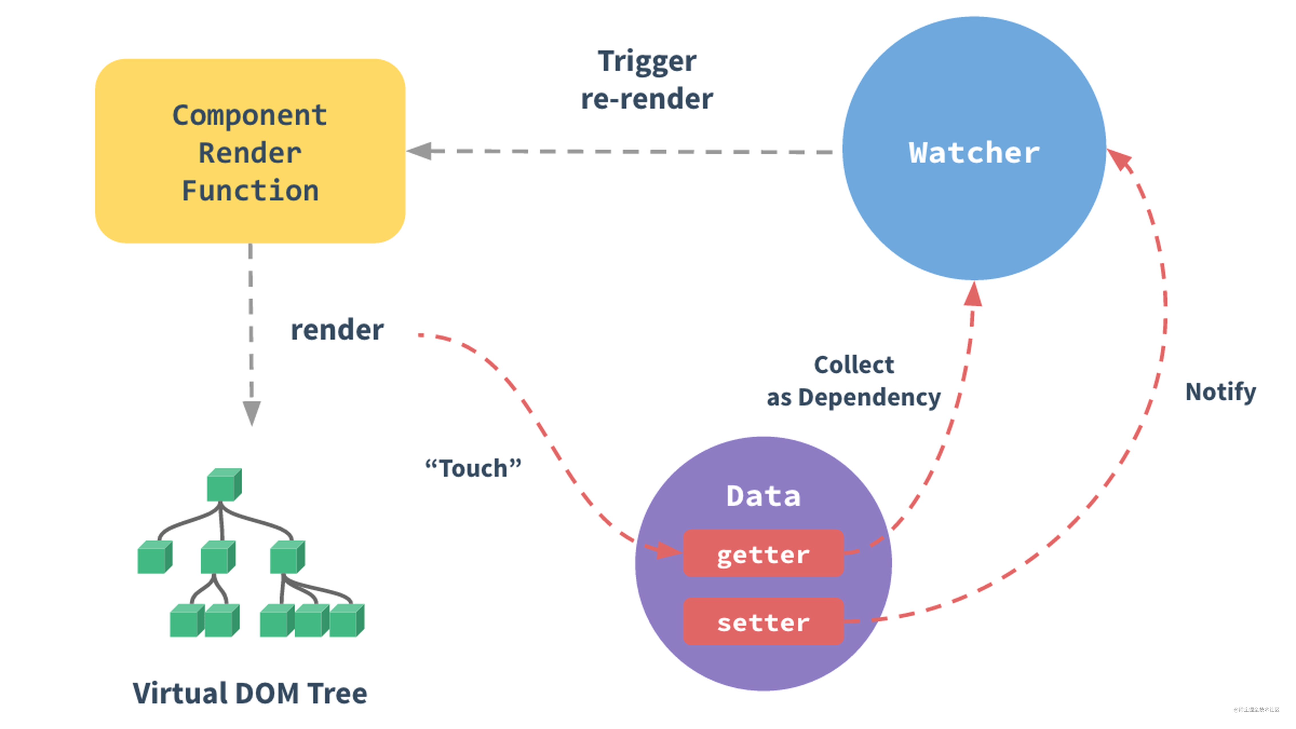 Vue原理之虚拟DOM和render函数 - 掘金