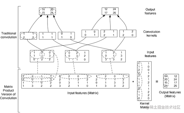 Implementation of convolutional neural network - Moment For Technology Implementation of convolutional neural network - Moment For Technology